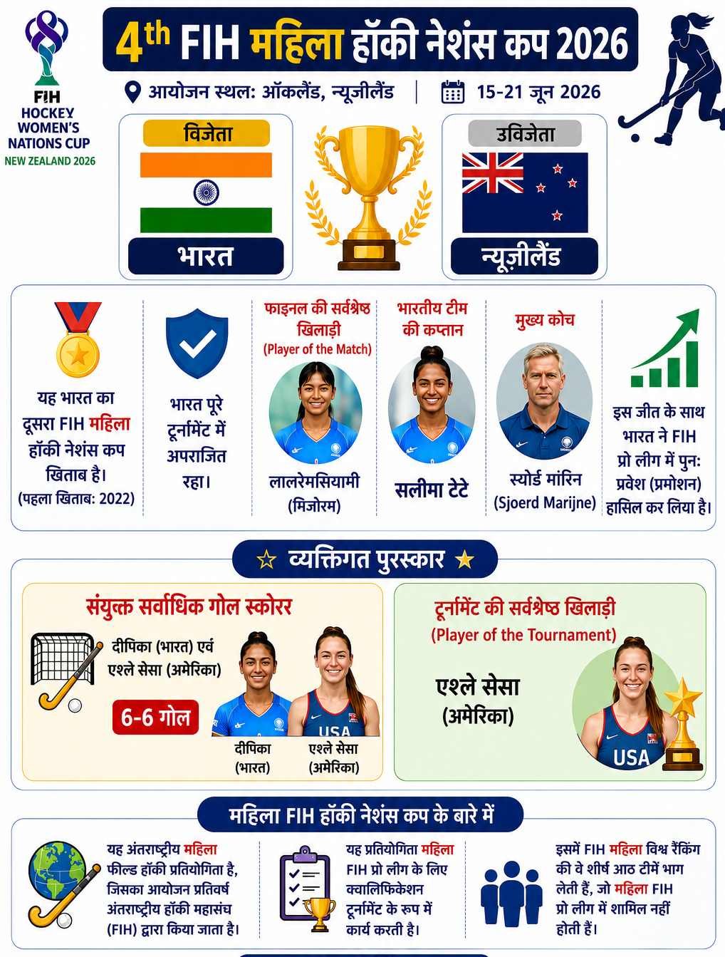 4th FIH Hockey Women’s Nations Cup 2026 - Springboard India